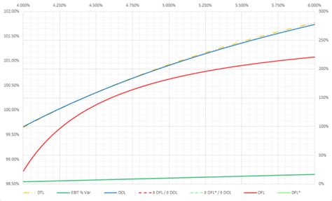 A And B A On The Left The Trend Of The Examined Variables Dol