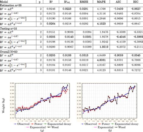 Selection Criteria For Each Model Based On Standard Length As Predictor Download Scientific