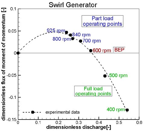 Flow Regimes Obtained On The Test Rig 4 Download High Quality