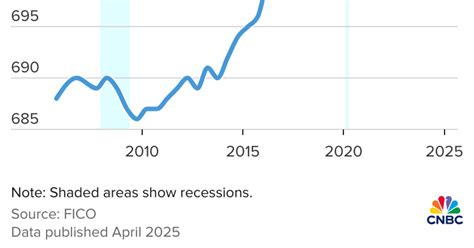 Student Loan Default Has Dramatic And Immediate Credit Score Impact