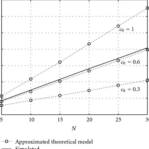 average latency versus network size download scientific diagram