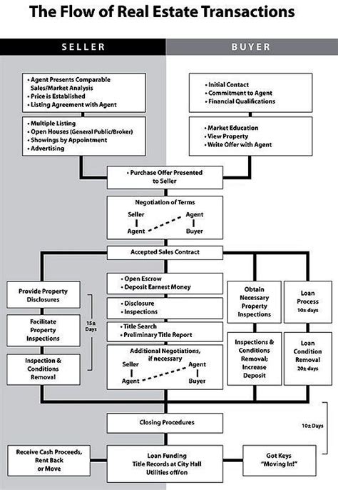Escrow Process Flow Chart