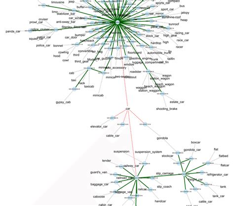 Car Semantic Network Download Scientific Diagram