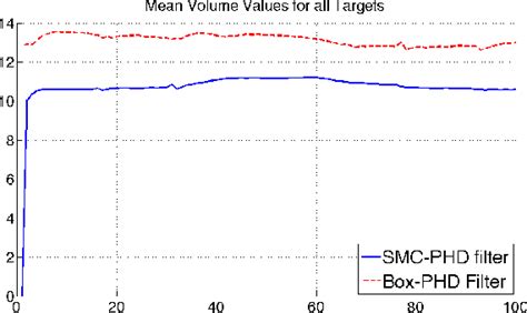Figure 5 From Box Particle Phd Filter For Multi Target Tracking