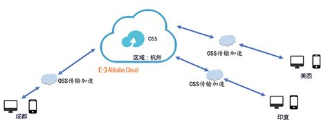 大咖与小白的日常：关于oss传输加速 大咖与小白的日常 实战派 阿里云帮助中心