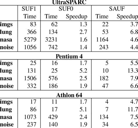Summary Of Timing Measurements On The Three Two Pass Algorithms The Download Table