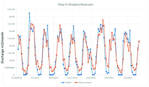 Estimated Monthly Inflow Into The Shardara Reservoir Based On Scalable Download Scientific