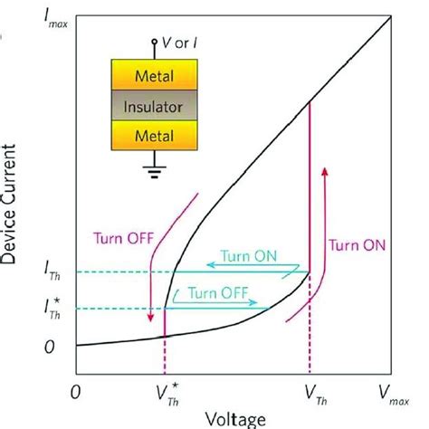 6 Gate Current Vs Gate Voltage Characteristics Demonstrating The