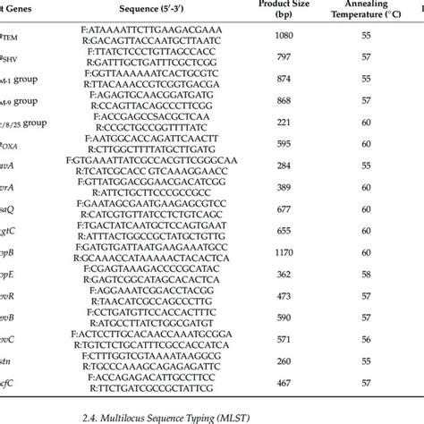 The Detection Of Virulence Genes In Esbl − And Esbl Isolates The