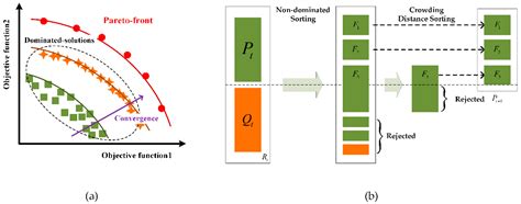 Multi Objective Optimal Design Of Spmsm For Electric Compressor Using