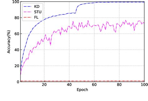 Figure 8 From Digital Twin Assisted Knowledge Distillation Framework