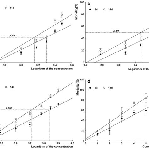 The Mortality Of M Sinensis After 7 Days And 14 Days Of Exposure To Pb Download Scientific