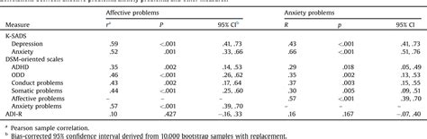 table 1 from utility of the cbcl dsm oriented scales in assessing