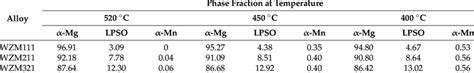 Equilibrium Phase Composition Wt Of The Studied Alloys At Different