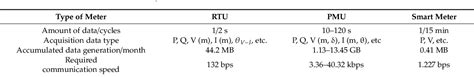 Table 1 From Fault Location Method Using Phasor Measurement Units And Short Circuit Analysis For