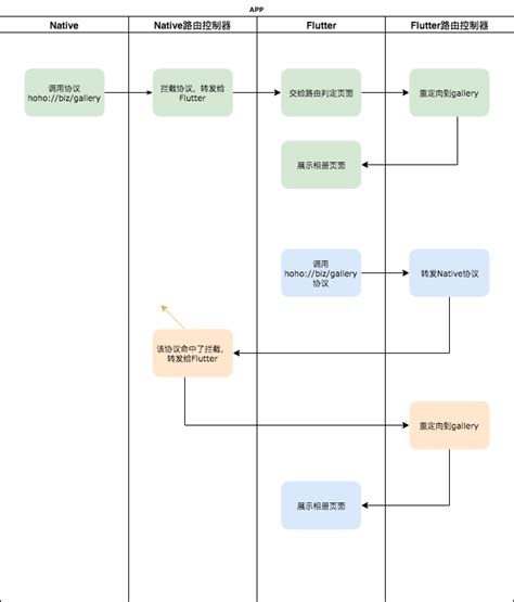 Flutter路由融合设计 小文字