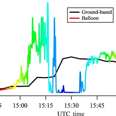 Time Evolution Of Particle Number Concentrations In The Size Range Of