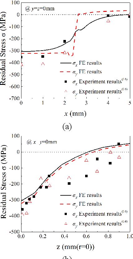 Figure 1 From Effect Of Laser Shock Peening Simulation Parameters On Residual Stress Of Inconel