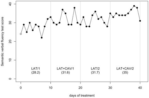 Trend Of Grs Performance On The Semantic Verbal Fluency Test The Download Scientific Diagram