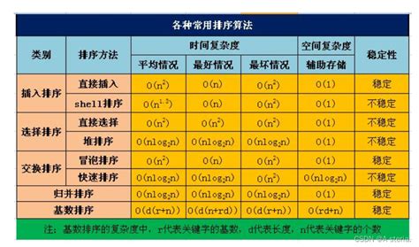 数据结构与算法 八大排序 排序算法总结表格 csdn博客