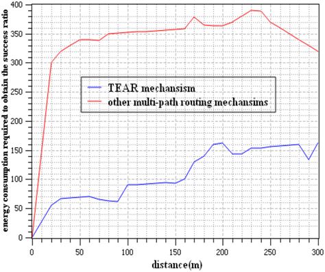 total energy consumption over different multi path routing scenarios