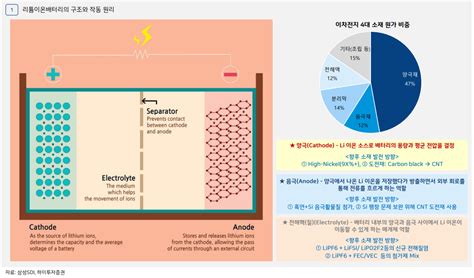 2차 전지 배터리 기초 지식 배터리 구조 제조 공정