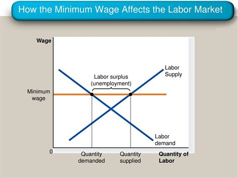 How Does Supply And Demand Affect Labor At Jessica Dowie Blog