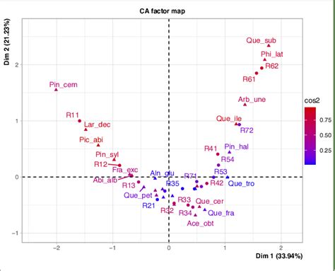 Correspondence Analysis Diagram With The Joint Projection Of Rp And