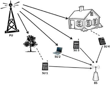 Cognitive Radio Network Crn Download Scientific Diagram