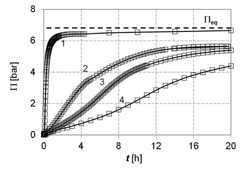 osmotic pressure Π vs time t dependences for the two experimental