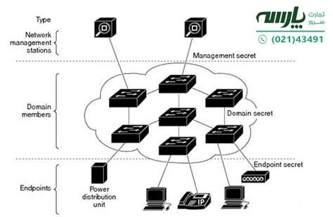 تکنولوژی EnergyWise سیسکو و کاربرد آن