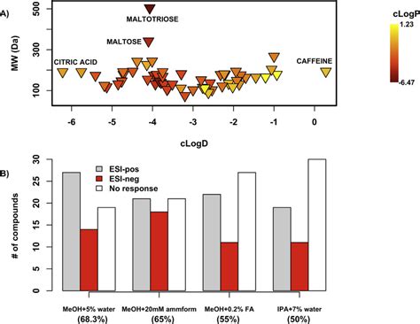 A Shows The Composition Of The Polar Analyte Library Screened For Test Download Scientific