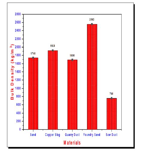 Bulk Density Of Different Alternatives Download Scientific Diagram