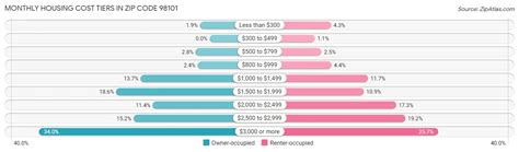 98101 Zip Code Zip Code 98101 Demographics In 2025 Zip Atlas