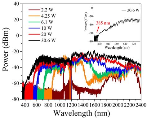 Sc Spectra At Different Power Inset Enlargement Of Sc Output Spectra