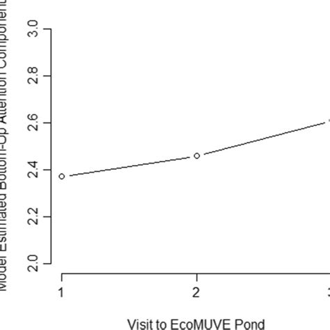 The Salience Effort Expectancy And Value Seev Model Of Attentional Download Scientific