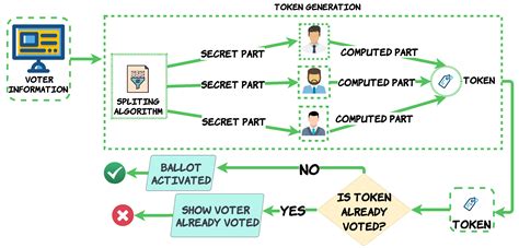 Hybrid Blockchain Based Electronic Voting Machine System Embedded With Deepface Sharding And