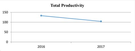 Total Productivity Index Based On Figure It Can Be Seen That Overall Download Scientific
