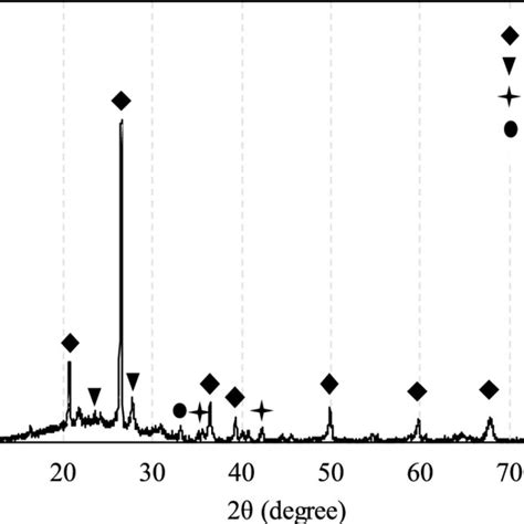 X Ray Diffraction Patterns Of Artificial Lightweight Aggregates Download Scientific Diagram