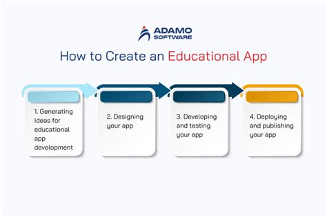 Educational App Development Complete Guide For Android And Ios Adamo