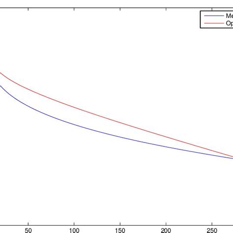 Comparison Of Expected Standard Deviation E σxt Equation 12