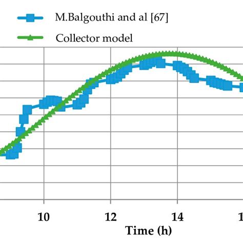 Validation Of The Ptc Fluid Temperature Download Scientific Diagram