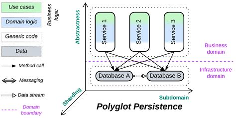 Polyglot Persistence Architectural Metapatterns