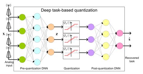 Deep Task Based Quantization