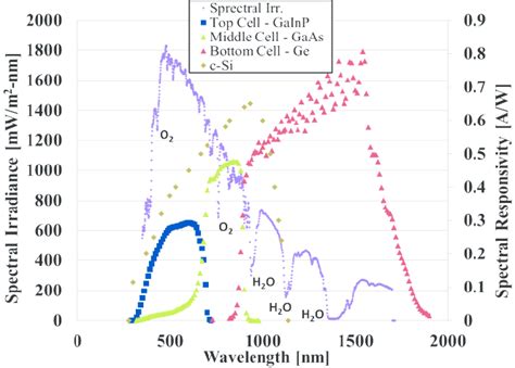 Spectral Response For Triple Junction Cells With The Spectral Response
