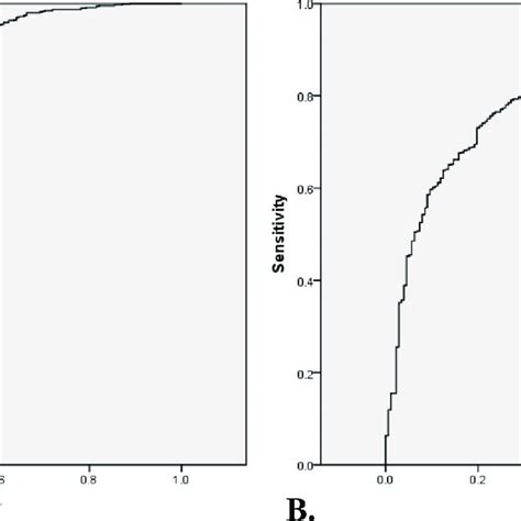 Receiver Operating Characteristic Curve For The Prediction Formula For