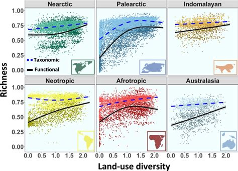 Effect Of Regional Land Use Diversity On Bird Richness Additive Model Download Scientific