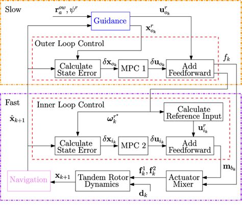 figure 1 from cascaded model predictive control of a tandem rotor