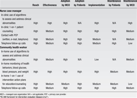Evaluation Of Project Sugar Interventions Using Re Aim Framework Download Table