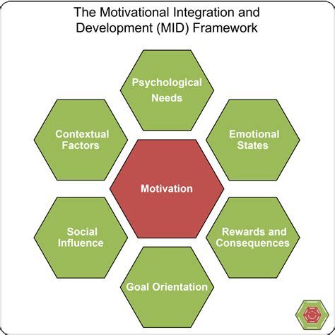 The Motivational Integration And Development Mid Framework Gamified Uk Gamification Expert